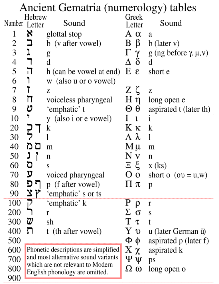 Insight Into The Biblical Meaning Of Numbers | Think About Such Things